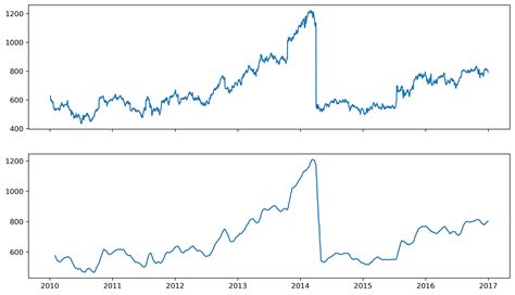 Matplotlib의 Pyplot 모듈로 Line Plot 그리기