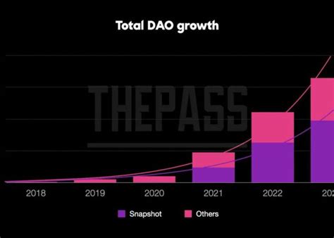 揭秘鏈上DAO治理模式以Snapshot為例 動區動趨 最具影響力的區塊鏈新聞媒體