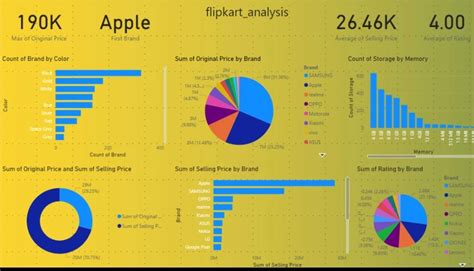 Gayathri Peddineni On Linkedin Powerbi Datamodeling Datavisualization Dashbord