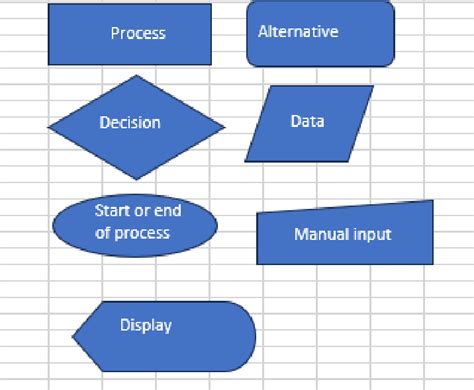 Forms And Their Meaning Used In The Flow Diagrams Of The Prac2liv Mock Ups Download