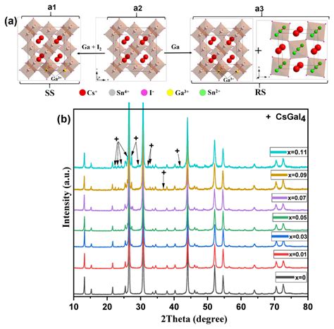 A1 Possible Positions Of Heteroatoms Ga³⁺ In Cs2sni6 Perovskite Download Scientific Diagram