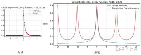信号处理离散傅里叶变换 DFT FFT 知乎