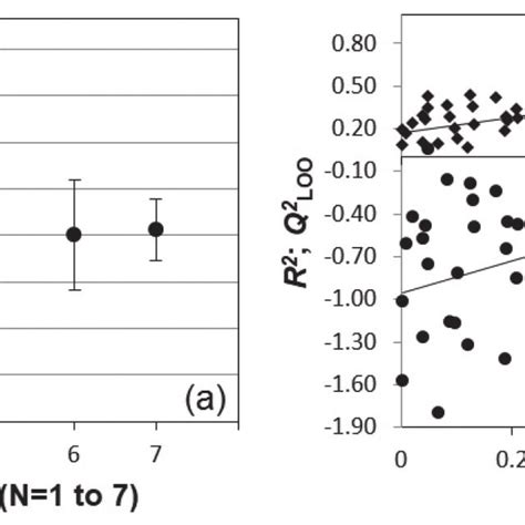 results of leave n out lno cross validation a and y randomization