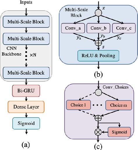 figure 1 from nas dymc nas based dynamic multi scale convolutional neural network for sound
