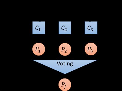 workflow of the ensemble approach each classification model is trained