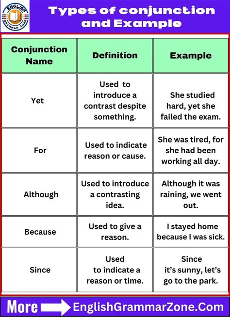 Conjunctions Definition And Example Sentences Despite