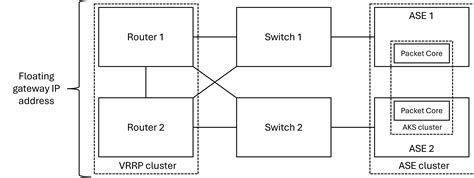为高可用性 Ha 部署配置路由器 Azure Private 5g Core Microsoft Learn