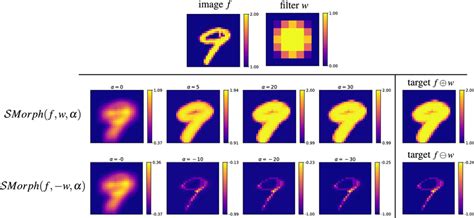 Top Row Input Image From The Mnist Database And Non Flat Structuring