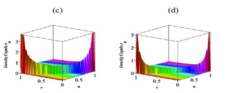 Copula Density For A θ 02 B θ 05 C θ 075 And D θ 0