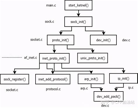 Linux网络协议栈 Linux网络内核详解 两层问题网络内核分析 Csdn博客 Linux网络协议栈 Linux网络内核详解 两层问题网络内核分析 Csdn博客