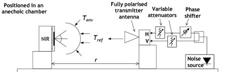 The Measurement Configuration For The Fully Polarimetric Measurement