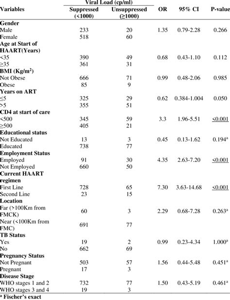 Bivariate Analysis Of Some Selected Variables And Viral Load Status N831 Download