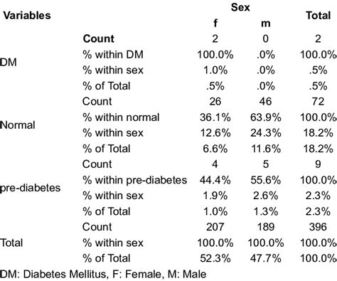 Showing Sex Distribution Of Glucose Intolerance Hba1c Criteria In The