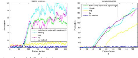 Figure 1 From Robust Multi Feature Visual Tracking Via Multi Task