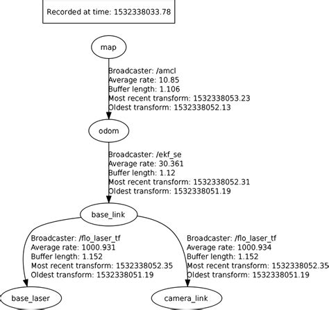 Imu Localization Problem When Turning Robotics Stack Exchange