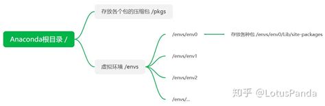 Conda安装本地package 知乎