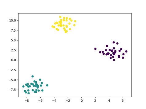 Implementing The K Means Algorithm From Scratch Using Python By