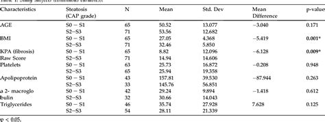 Table 1 From Assessment Of Predictive Factors Of Hepatic Steatosis