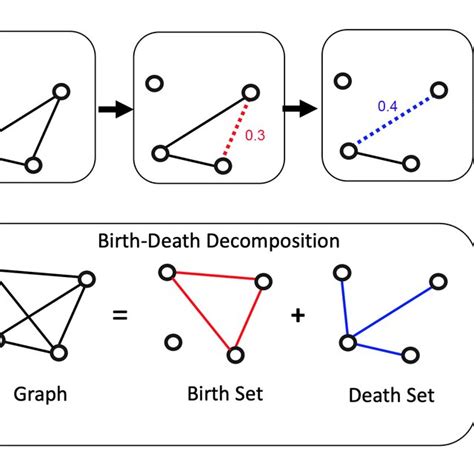 Illustration Of Graph Filtration And Birth Death Decomposition Of A Download Scientific Diagram