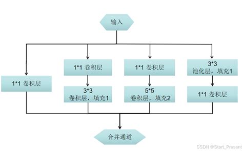 Pytorch 第八回卷积神经网络GoogleNet模型 EW帮帮网