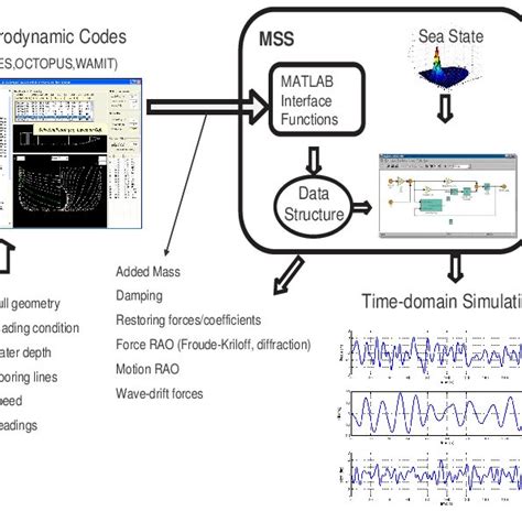 Pdf An Overview Of The Marine Systems Simulator Mss A Simulink Toolbox For Marine Control