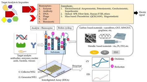 Figure 1 From Micro And Nano Interdigitated Electrode Array Idea Based Mems Nems As