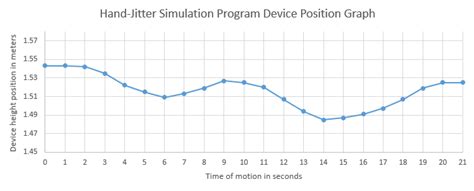 Hand Jitter Simulation Device Position Graph Download Scientific Diagram