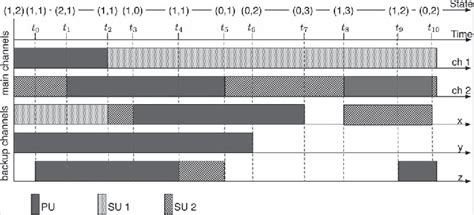 Figure 1 From Spectrum Allocation And Qos Provisioning Framework For