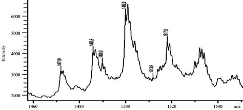 Maldi Tof Mass Spectrum Of Lipopeptide Fraction Of Exometabolites For