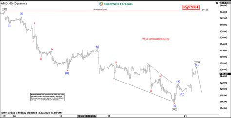 Advanced Micro Devices AMD Inc Bearish Sequence Calls For More Downside