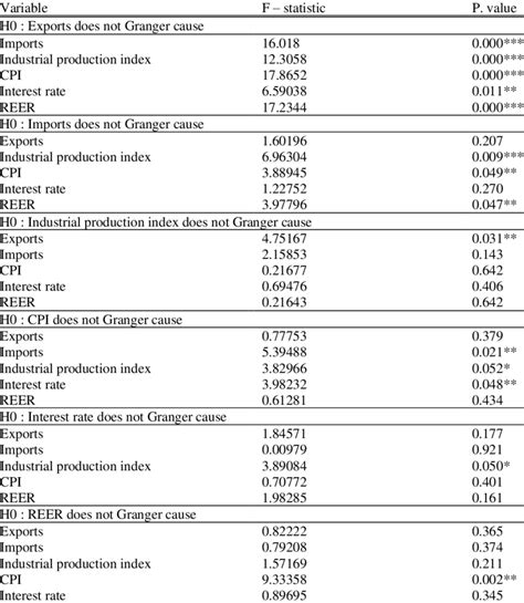Granger Causality Analysis Egypt Download Scientific Diagram