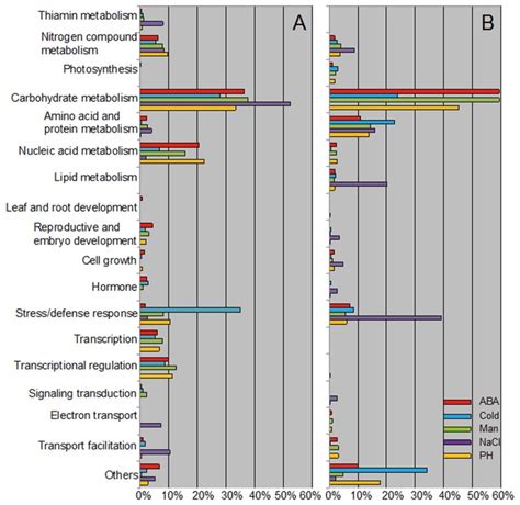 Functional Classification Of The Transcripts Was Performed Using The