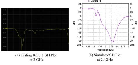 A Testing Result S11 Plot At 3 Ghz B Simulated S11 Plot At 2 4 Ghz Download Scientific Diagram