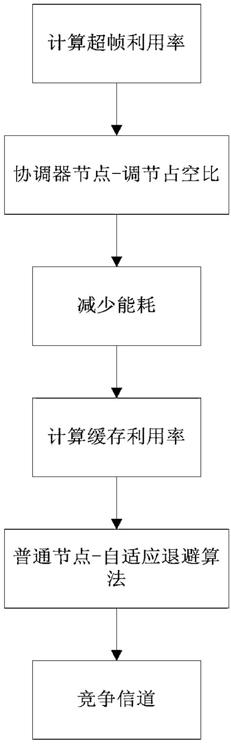 Backoff Method Based On Node Buffer Occupancy In Sensor Networks Eureka Patsnap