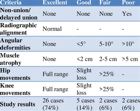 Results Of Functional Outcome Download Scientific Diagram