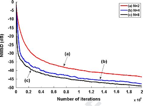 Figure 1 From A Band Dependent Variable Step Size Sign Subband Adaptive Filter Semantic Scholar