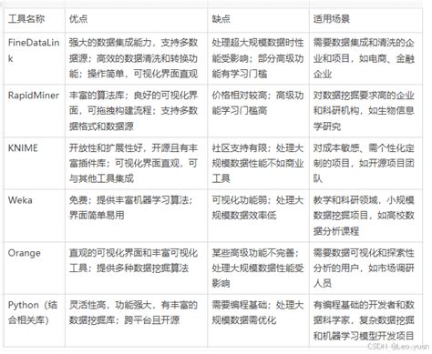 6大数据挖掘工具测评,一文教你找到适合自己的数据挖掘工具!数据挖掘开源软件 Csdn博客 6大数据挖掘工具测评,一文教你找到适合自己的数据挖掘工具!数据挖掘开源软件 Csdn博客
