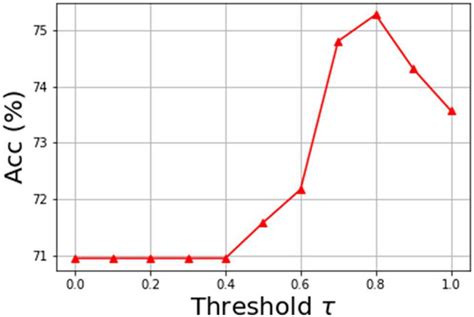 The Performance With Respect To Different Thresholds Download