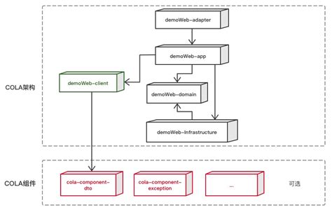 您好，这个图示，调用组件实际中怎么是在app层内 · Issue 286 · Alibabacola · Github