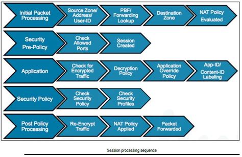 Palo Alto Packet Flow Diagram Palo Alto Traffic Flow Net