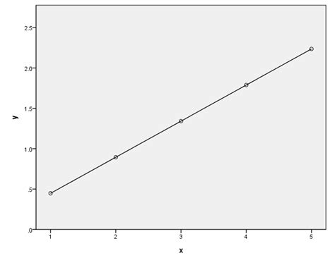 Applied Regression Analysis By John Fox Chapter 4 Transforming Data Spss Textbook Examples