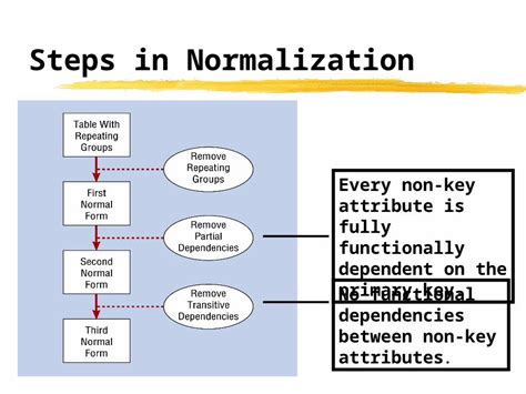 Ppt Database Design Principles Of Database Design Relational Models Relational Databases Are