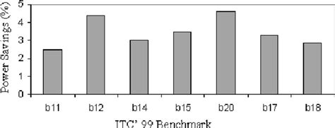 Fuzzy Gate Sizing Execution Time Download Scientific Diagram