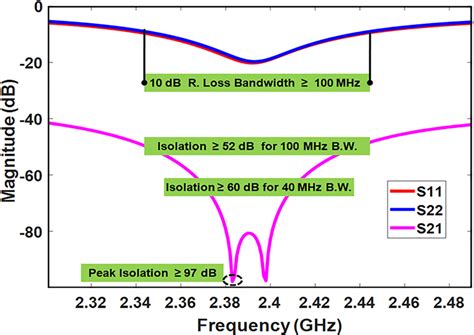 The Measured Port Matching And Tx‐rx Interport Coupling Results For