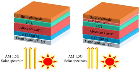 Interface Engineering Of Electron Transport Layerligh