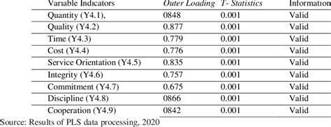 Outer Loading Of Performance Variable Indicators Download Scientific Diagram