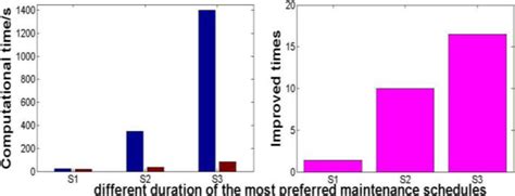 Computational Times Contrast Of Cplex Directly And Ri Algorithm