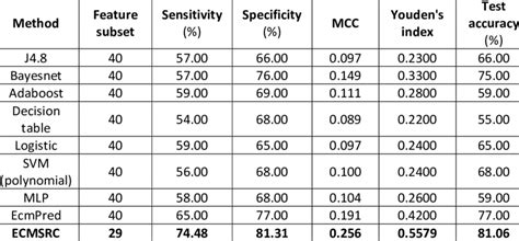Comparison Of The Proposed Ecmsrc Algorithm With The Benchmark Machine
