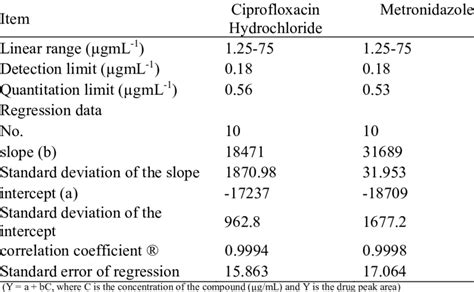Calibration Data Was Resulted From Method Validation Of Ciprofloxacin