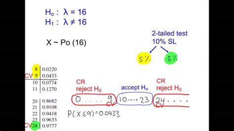 How To Test For Poisson Distribution